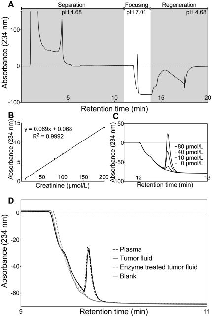 A The Complete Chromatogram From Hplc Creatinine Analysis Download Scientific Diagram