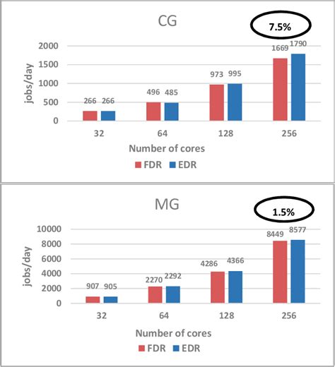 Figure 3 From Need For Speed Comparing Fdr And Edr Infiniband Part 2 Semantic Scholar