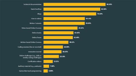 coding in 2023 insights from the stack overflow developer survey