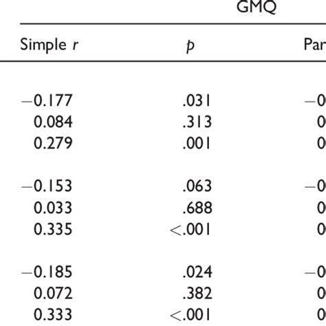 Simple And Partial Correlations Controlled By Sex And Age Between Download Scientific Diagram