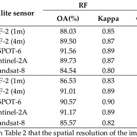 Classification Overall Accuracy And Kappa Coefficient Of The Two