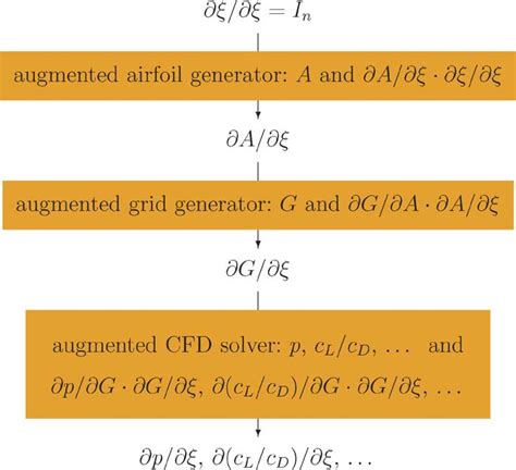Derivative Computation In The Chain Download Scientific Diagram