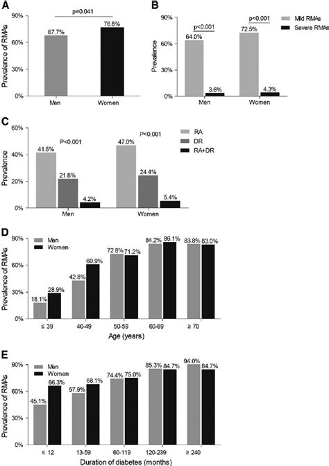 Prevalence Of Retinal Microvascular Abnormalities A Comparison Of Download Scientific