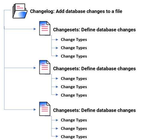 Install And Configure Liquibase For Database Cicd