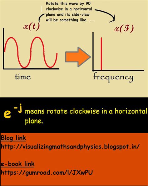 Visualizing Maths And Physics Fourier Transforms Intuitively Explained With Examples And Analogies