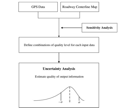 Overall Procedure Of Uncertainty And Sensitivity Analyses Download Scientific Diagram