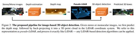 3d目标检测之图像深度转为伪雷达信号：pseudo Lidar From Visual Depth Estimation By Leona Csdn博客