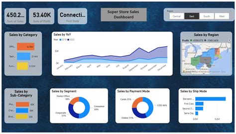 Powerbi Dataanlytics Powerbidashboard Datadrivendesign Nishant Bhardwaj