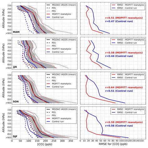 3f Data Assimilation Research To Improve Model Initialization The