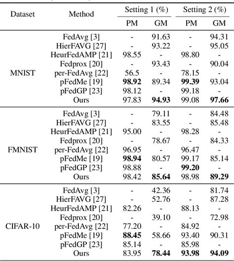 Table 1 From Sparse Federated Learning With Hierarchical