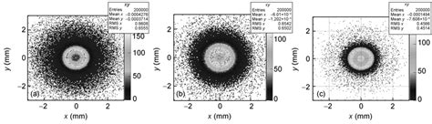 Transverse Beam Distribution Under Different Conditions A Gaussian