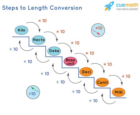 Unit Conversion For Length