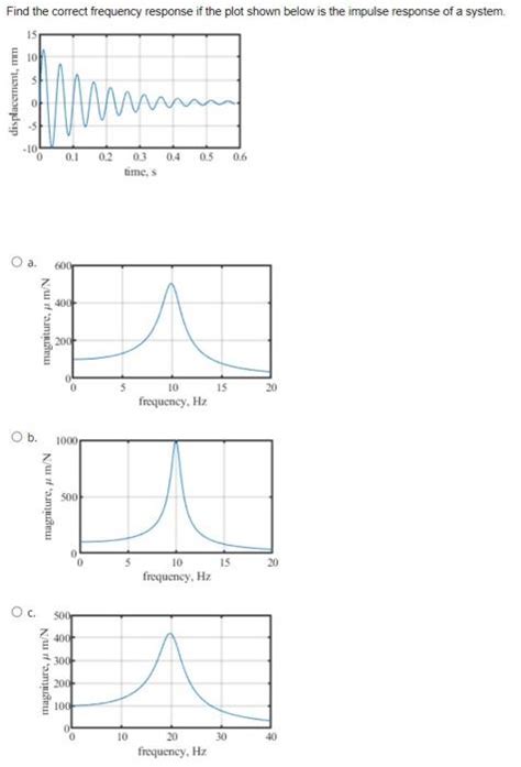 Solved Find The Correct Frequency Response If The Plot Shown Chegg Com