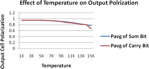 Output Polarizations For Proposed Full Adder Circuit Under Thermal Download Scientific Diagram