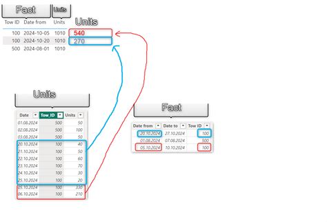 Sum By Date Range Microsoft Fabric Community