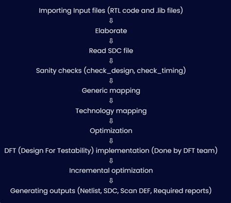 Krupa Shankar S On Linkedin Synthesis Vlsi Semiconductor Synthesis Physicaldesign Sta