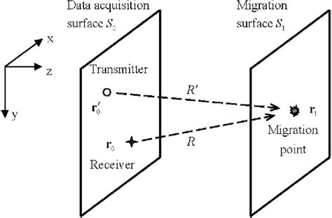 Figure 1 From Modified Kirchhoff Migration For Uwb Mimo Array Based