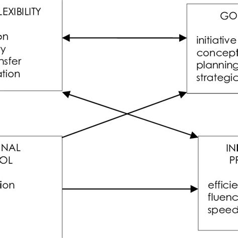 Proposed Model Of Executive Function Source Anderson P 2002 Download Scientific Diagram