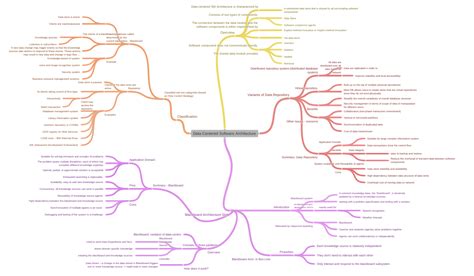 data centered software architecture coggle diagram