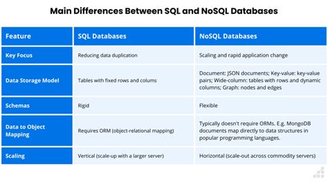 Comparative Analysis Of Sql Vs Nosql For Data Analytics