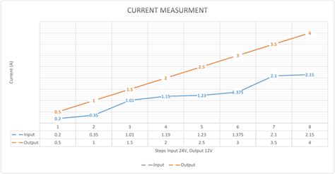 Comparison Of The Stable Output Current With The Required Input Current Download Scientific