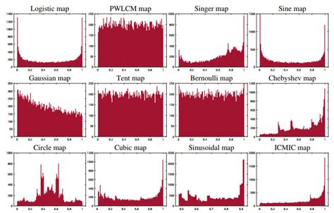 A Power Generation Accumulation Based Adaptive Chaotic Differential