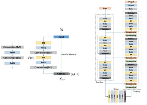 arquitectura de la u net residual [12] download scientific diagram