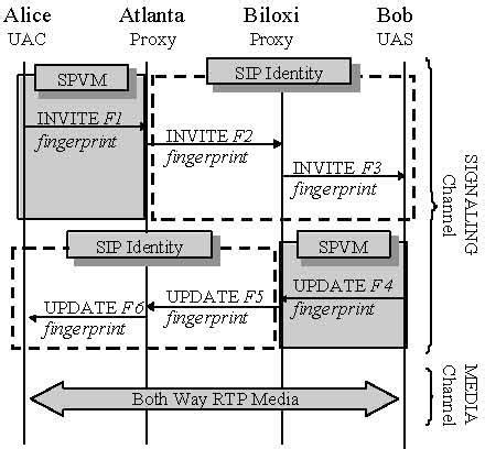 Figure 3 From Enhancement Of SIP Signaling For Integrity Verification Semantic Scholar