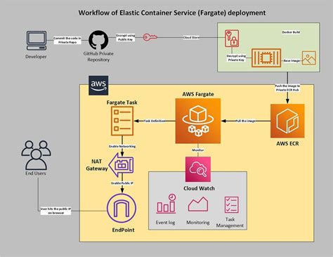 Github Docker Aws Ecr Aws Fargate — A Small Magic By Karthik