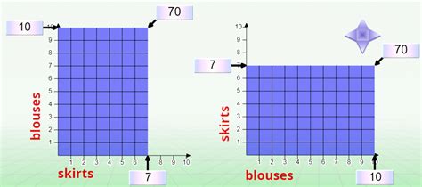 The Cartesian Diagram Another Model For Multiplication Actilud Info En