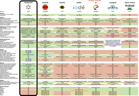 Custom Privacy Android Os Comparisons — Three Cats