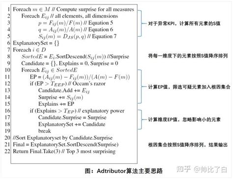 数据驱动增长7异动分析 根因分析定位问题中python实现 知乎 数据驱动增长7异动分析 根因分析定位问题中python实现 知乎