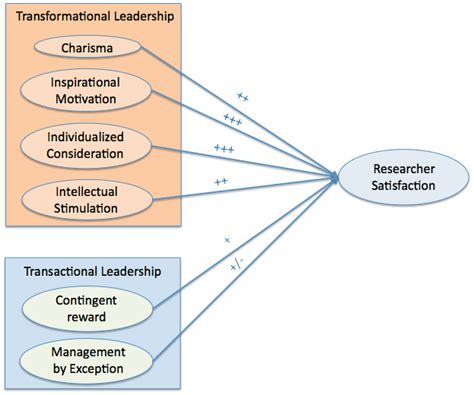 Expected Effect Of Transformational And Transactional Leadership On Download Scientific Diagram