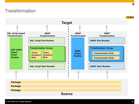 Hana Based Bw Transformation New Features Delive Sap Community