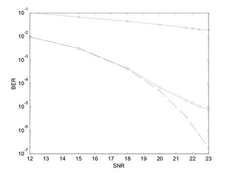 4 bit error rate ber versus signal to noise ratio snr for different