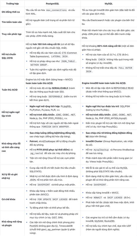 Mysql Vs Postgresql Đi Sâu để Tìm Hiểu Xem Cái Nào Tốt Nhất