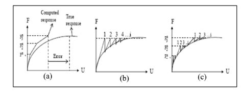Basic Technique To Solve Non Linear Equations 21 A Incremental Download Scientific
