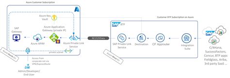 Up Level Your Sap Odata Apis With Azure Api Manage Sap Community
