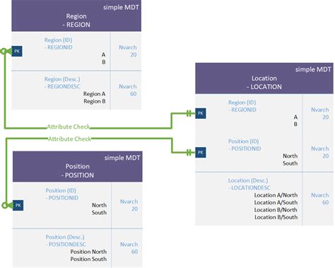 Ibp Mdt Database Design Simple With Attribute C Sap Community