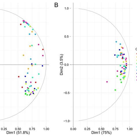 Principal Component Based Variable Correlation Plot From A Exosome And