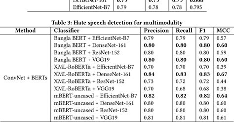 Table 3 From Multimodal Hate Speech Detection From Bengali Memes And Texts Semantic Scholar