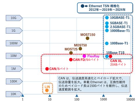 車載ネットワーク（2）社会の変化と技術トレンド Ethernet Tsn がiotを変える