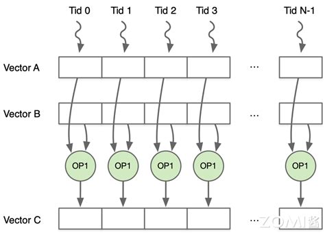 【ai系统】simd And Simt 与芯片架构 Zomi酱酱 博客园