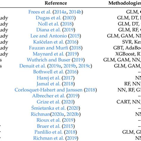 Overview Papers On Machine Learning In Actuarial Science Download Scientific Diagram