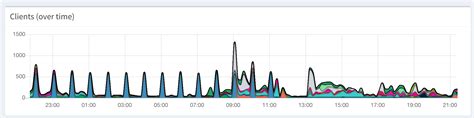 Eliminated Localhost Queries In My Graph Rpihole