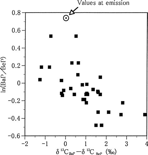 Relationship Between Bapbep Concentration Ratio And Difference In δ 13