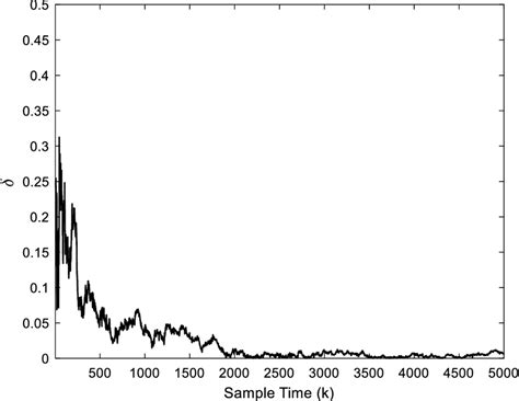 Estimation Error Of The Linear Block Download Scientific Diagram