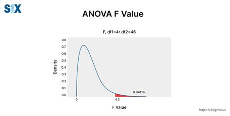 Significance F Critical Value Formula Definition With Examples