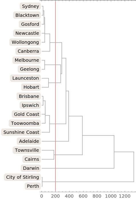 Clusteringtreeclustersbyheight Wolfram Function Repository