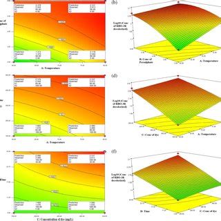 A Contour Plot Of AB B Response Plot Of AB C Contour Plot Of AC D Download Scientific